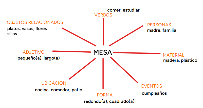 Mapa Mental de Palabras. Ficha interactiva | TopWorksheets