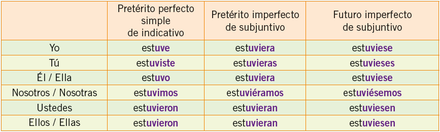 USO DE LA "V" EN ANDAR, ESTAR Y TENER. Ficha interactiva | TopWorksheets