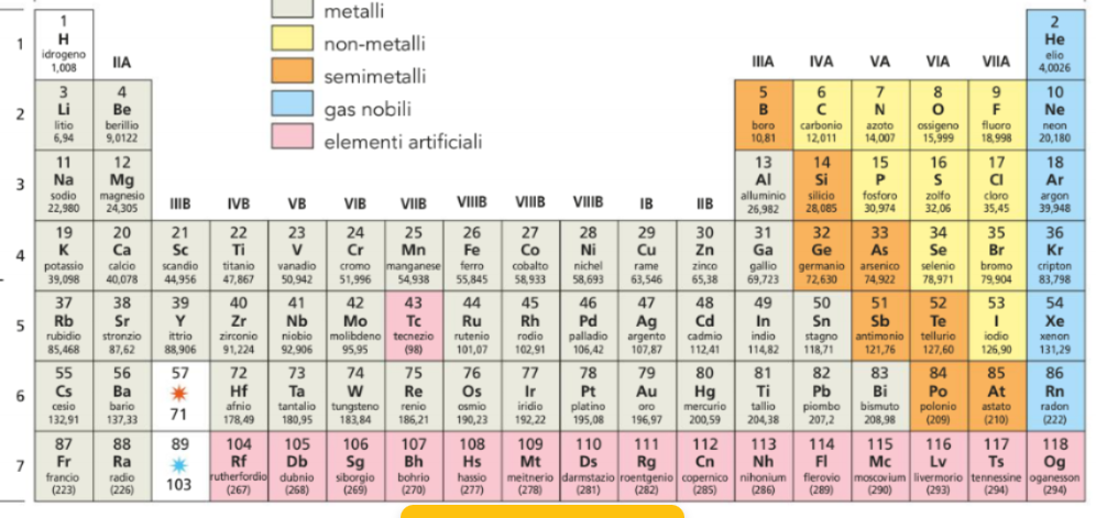 VERIFICA CHIMICA INORGANICA. Scheda interattiva | TopWorksheets