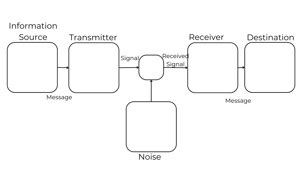 Models of Comm: Practice quiz. Interactive worksheet | TopWorksheets