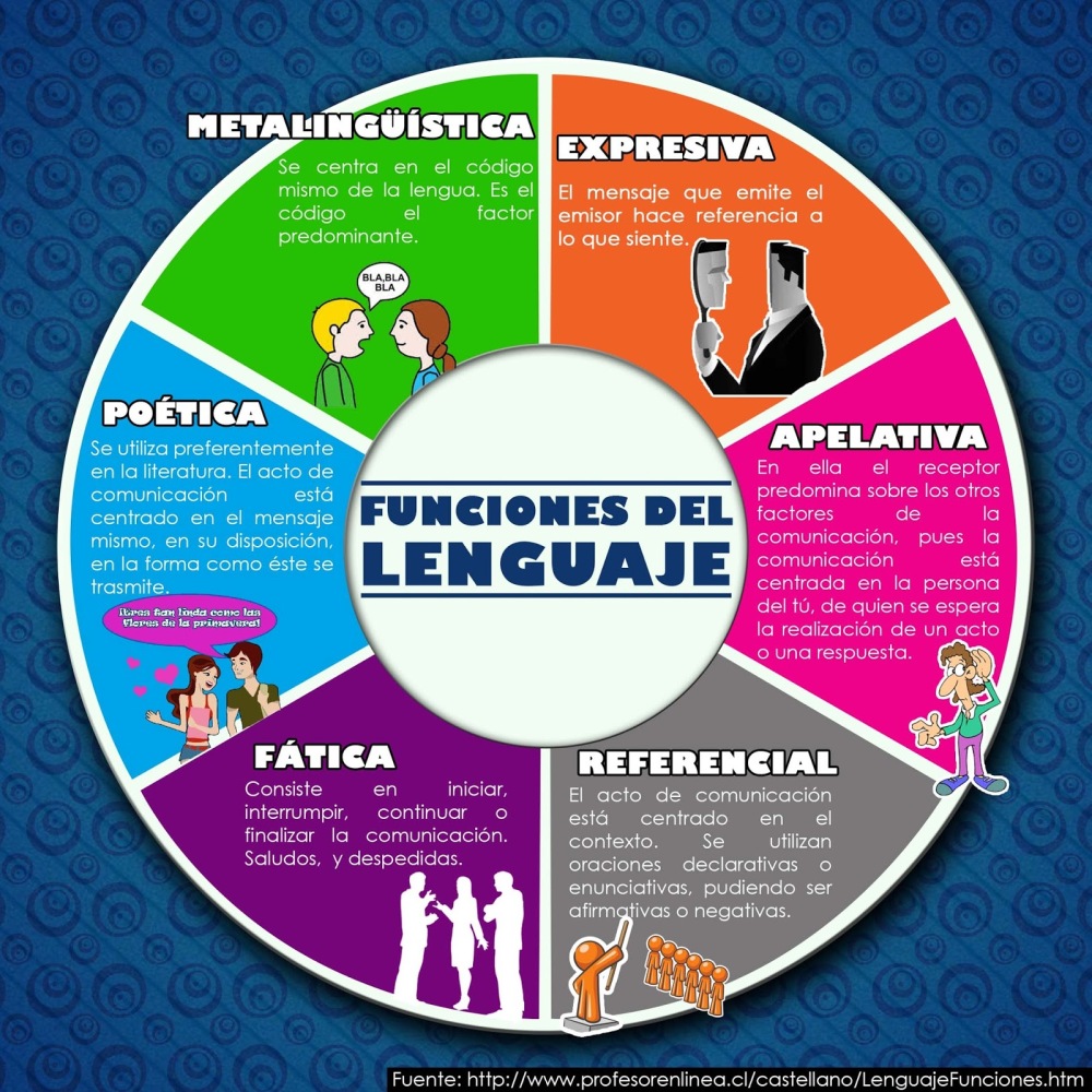 LAS FUNCIONES DEL LENGUAJE. Ficha interactiva | TopWorksheets