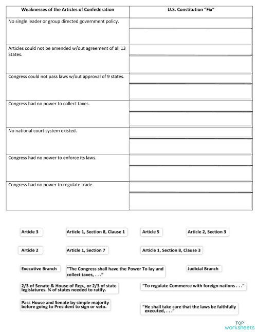 US Constitution fixes to Articles of Confederation (2). Interactive ...