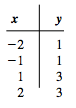 Identifying Functions Ordered Pairs and Tables Practice. Interactive ...