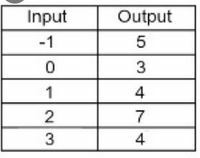 Identifying Functions Ordered Pairs and Tables Practice. Interactive ...