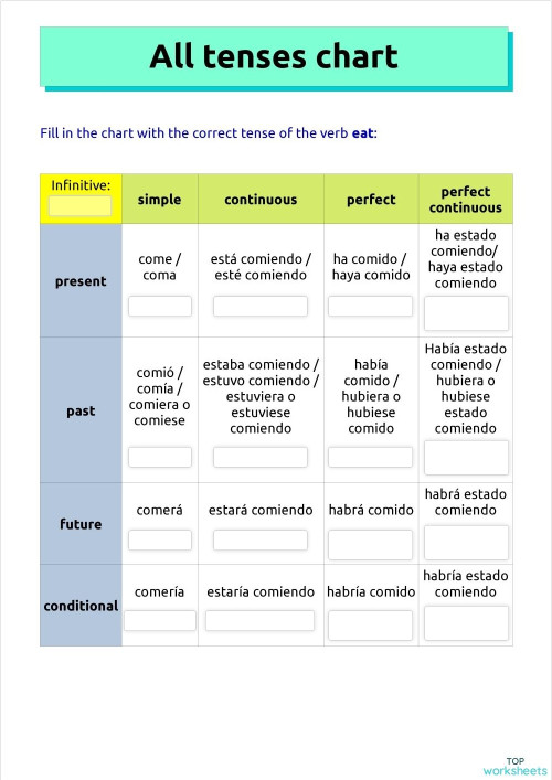 All tenses chart. Interactive worksheet | TopWorksheets
