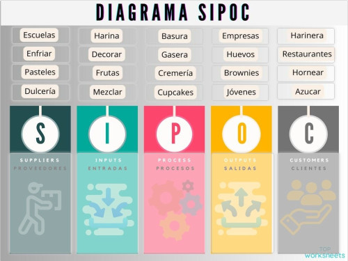 Diagrama SIPOC y proceso. Ficha interactiva | TopWorksheets