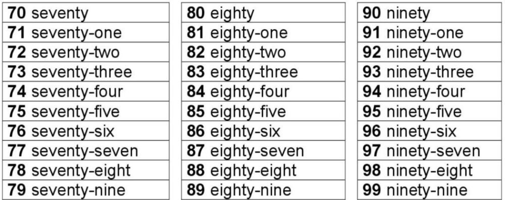 Numbers 0 - 100. Interactive worksheet | TopWorksheets