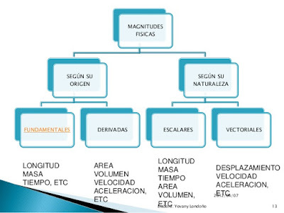 Magnitudes Físicas. Ficha interactiva | TopWorksheets