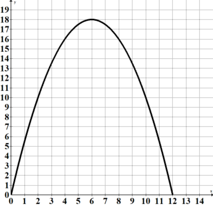 Evaluating Function Graphs. Interactive worksheet | TopWorksheets