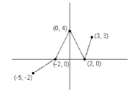 Evaluating Function Graphs. Interactive worksheet | TopWorksheets