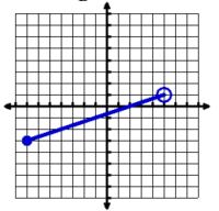 Evaluating Function Graphs. Interactive worksheet | TopWorksheets