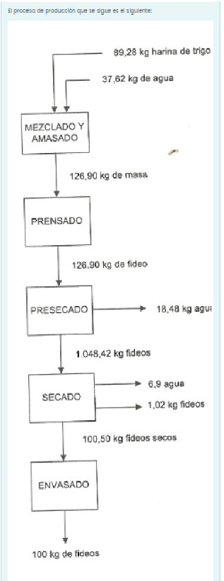 PLANTA PRODUCCIÓN FIDEOS. Ficha interactiva | TopWorksheets